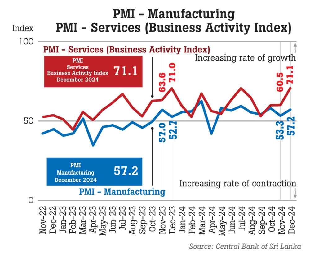 Sri Lanka PMI: Manufacturing and Services Record Strong Growth in ...