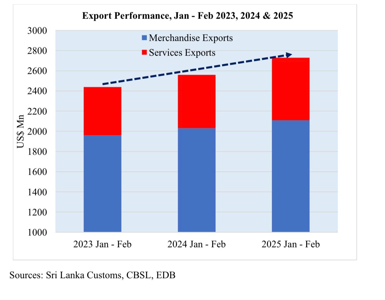 Sri Lanka’s Export Performance Sees Steady Growth in February 2025 ...