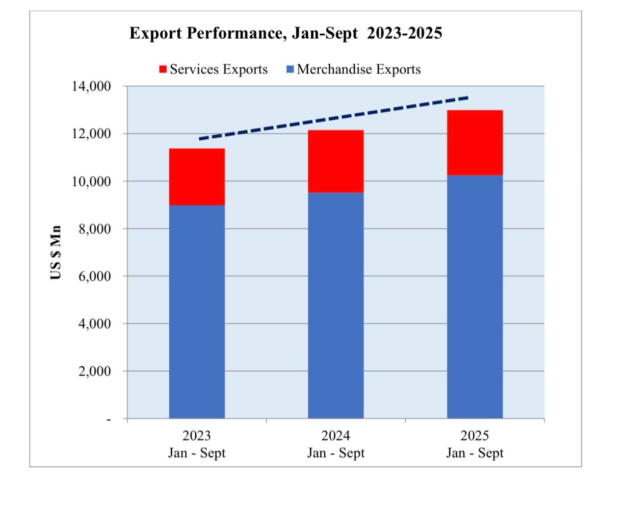 Sri Lanka’s Exports Maintain Strong Growth Momentum - Global CEO Magazine